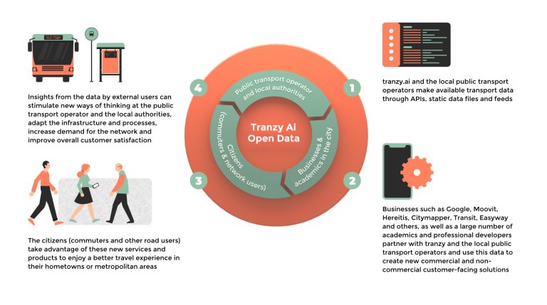 Open data - tranzy.ai
